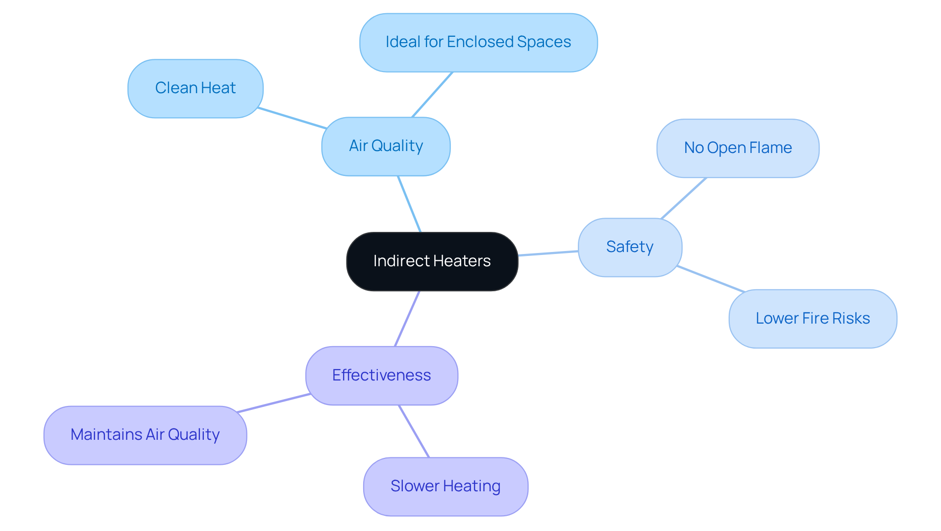 This mindmap starts with indirect heaters at the center. Each branch represents a key aspect of indirect heaters, showing how they differ from direct warming devices. Follow the branches to explore air quality, safety, and effectiveness, and see how these factors contribute to choosing the right heating solution.