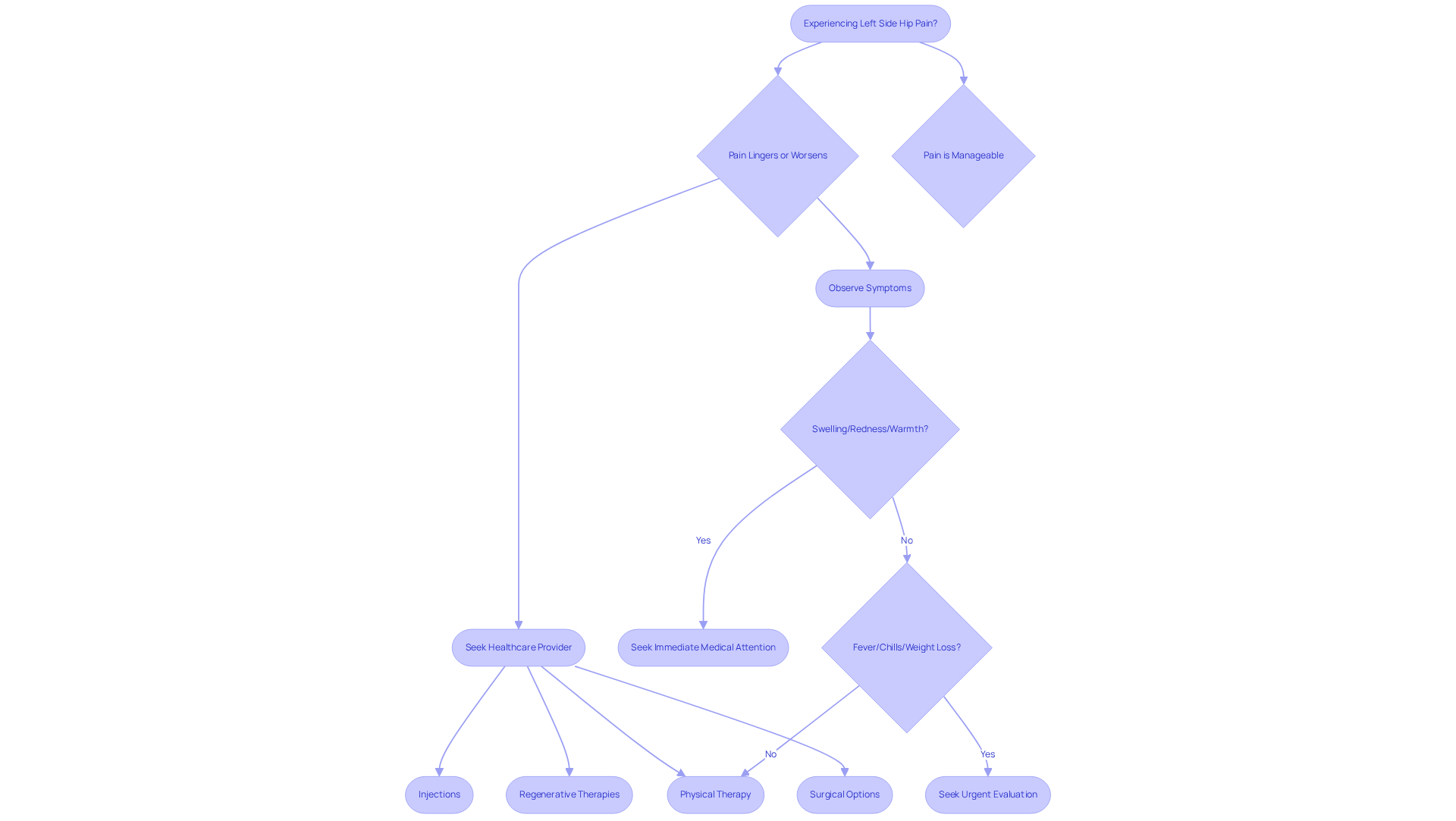 This flowchart guides you through the steps to take if you're experiencing left side hip pain. Start at the top and follow the arrows to see what actions to take based on your symptoms. Each box represents a decision point or treatment option, helping you understand when to seek help and what treatments might be available. This flowchart guides you through the steps to take if you're experiencing left side hip pain. Start at the top and follow the arrows to see what actions to take based on your symptoms. Each box represents a decision point or treatment option, helping you understand when to seek help and what treatments might be available.