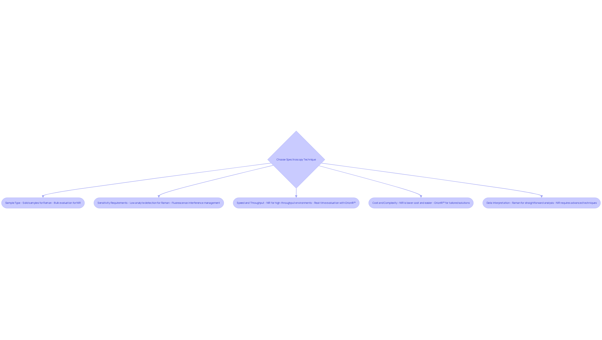 This flowchart guides you through the decision-making process for choosing between Raman and NIR spectroscopy. Each box represents a key factor to consider, helping you understand how each aspect influences your final choice. This flowchart guides you through the decision-making process for choosing between Raman and NIR spectroscopy. Each box represents a key factor to consider, helping you understand how each aspect influences your final choice.
