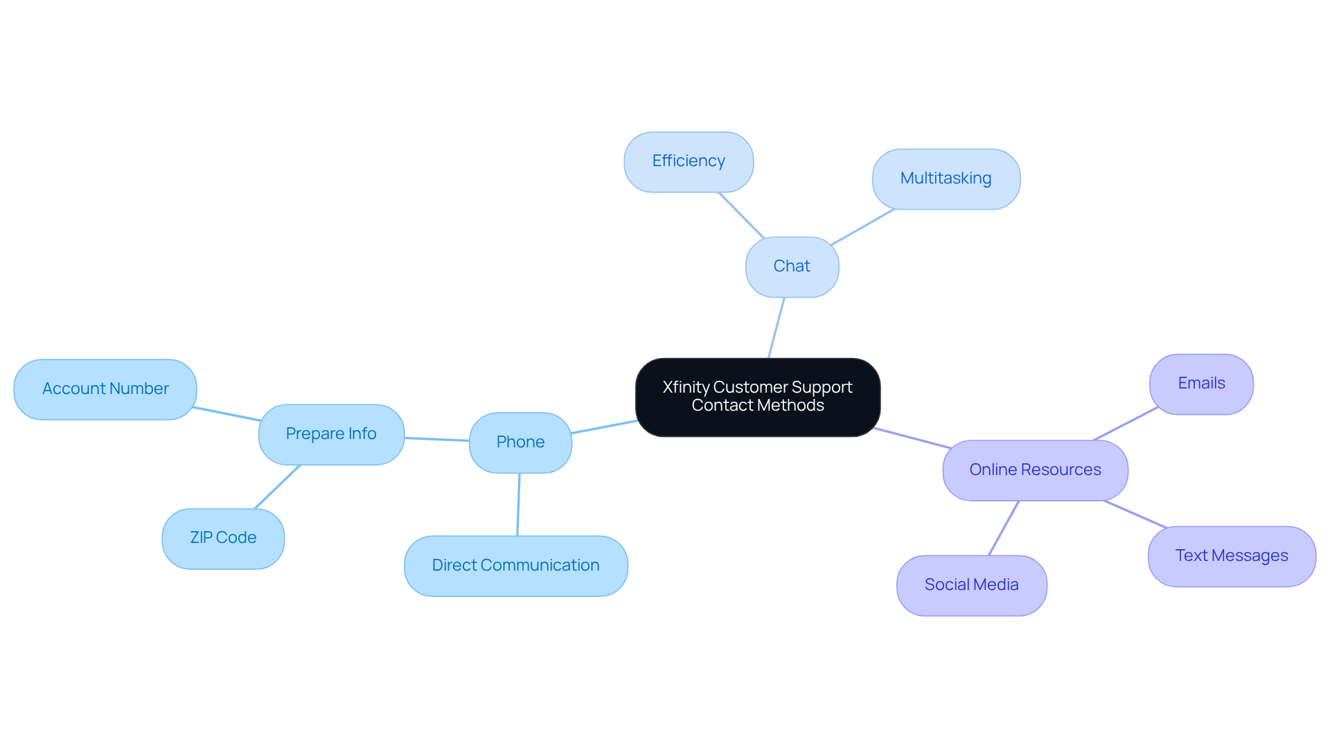 This mindmap shows you different ways to contact Xfinity support. Each branch represents a method, and the sub-branches highlight key benefits — choose the one that fits your family's busy lifestyle!