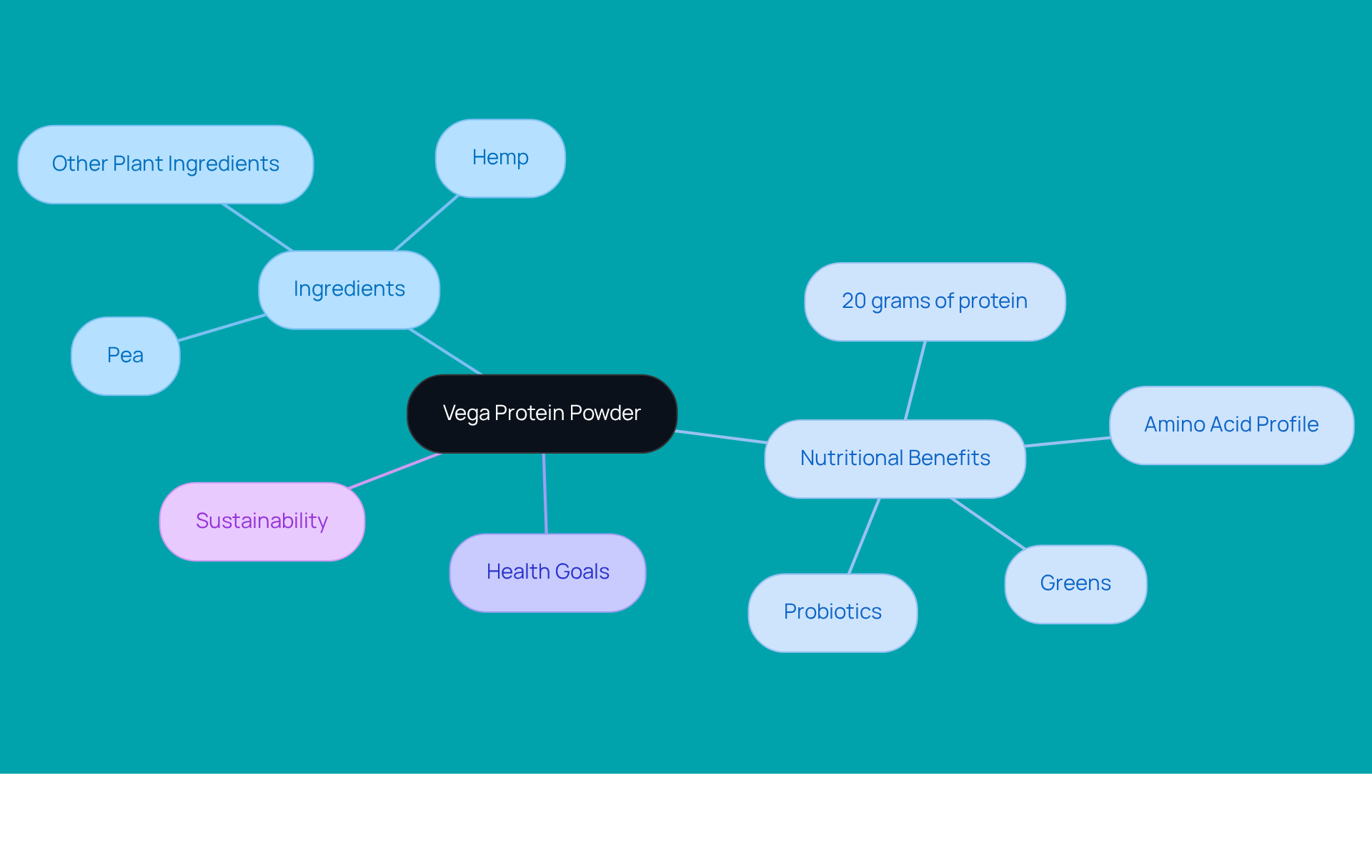 The central node represents Vega Protein Powder, with branches showing its ingredients, benefits, and values. Each color-coded branch helps you quickly identify and understand the various aspects of this plant-based protein source. The central node represents Vega Protein Powder, with branches showing its ingredients, benefits, and values. Each color-coded branch helps you quickly identify and understand the various aspects of this plant-based protein source.
