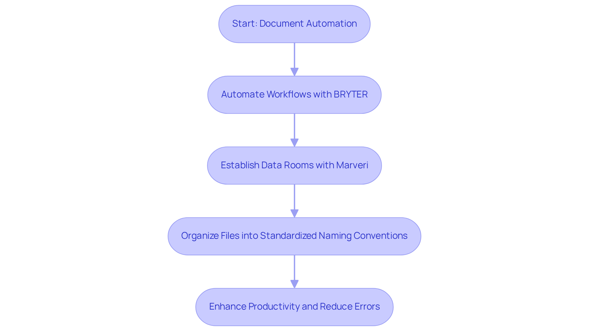 Each box represents a step in the document automation process. Follow the arrows to see how BRYTER and Marveri work together to improve efficiency for M&A professionals.