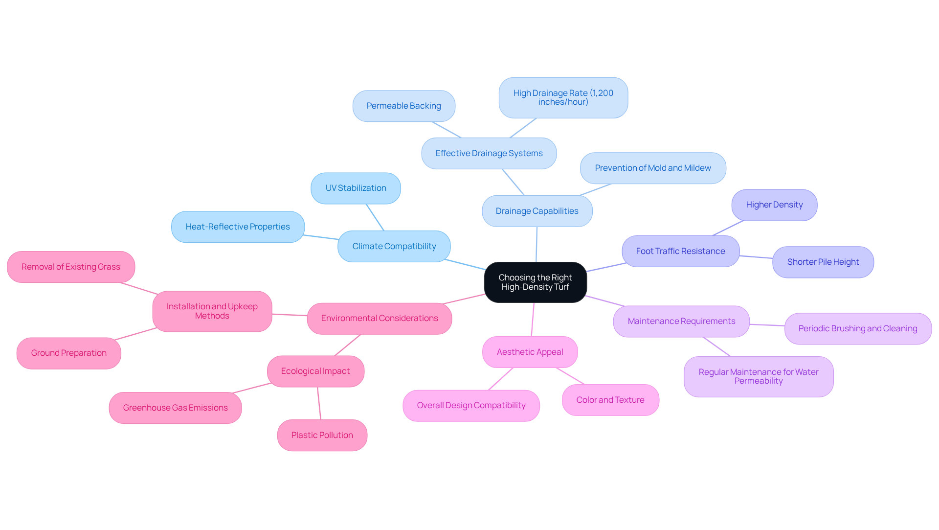 This mindmap helps you visualize the key factors to think about when choosing artificial turf for tough climates. Each branch represents a different consideration, and the sub-branches provide more details on what to look for. Follow the branches to see how each factor contributes to making an informed choice.