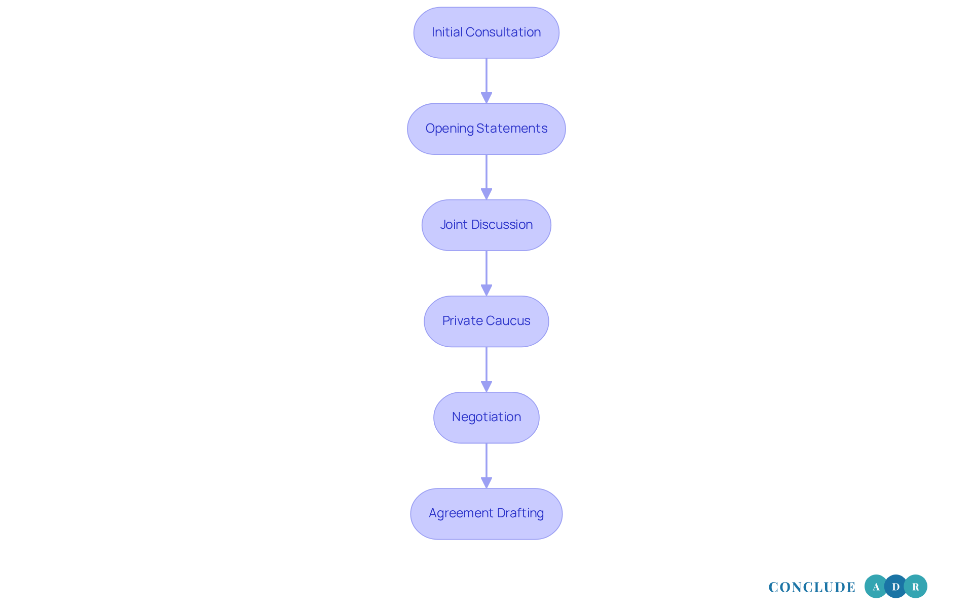 This flowchart outlines the mediation journey. Each box represents a step you'll take, from the initial consultation to drafting an agreement. Follow the arrows to see how the process flows, helping you understand the structure of mediation.