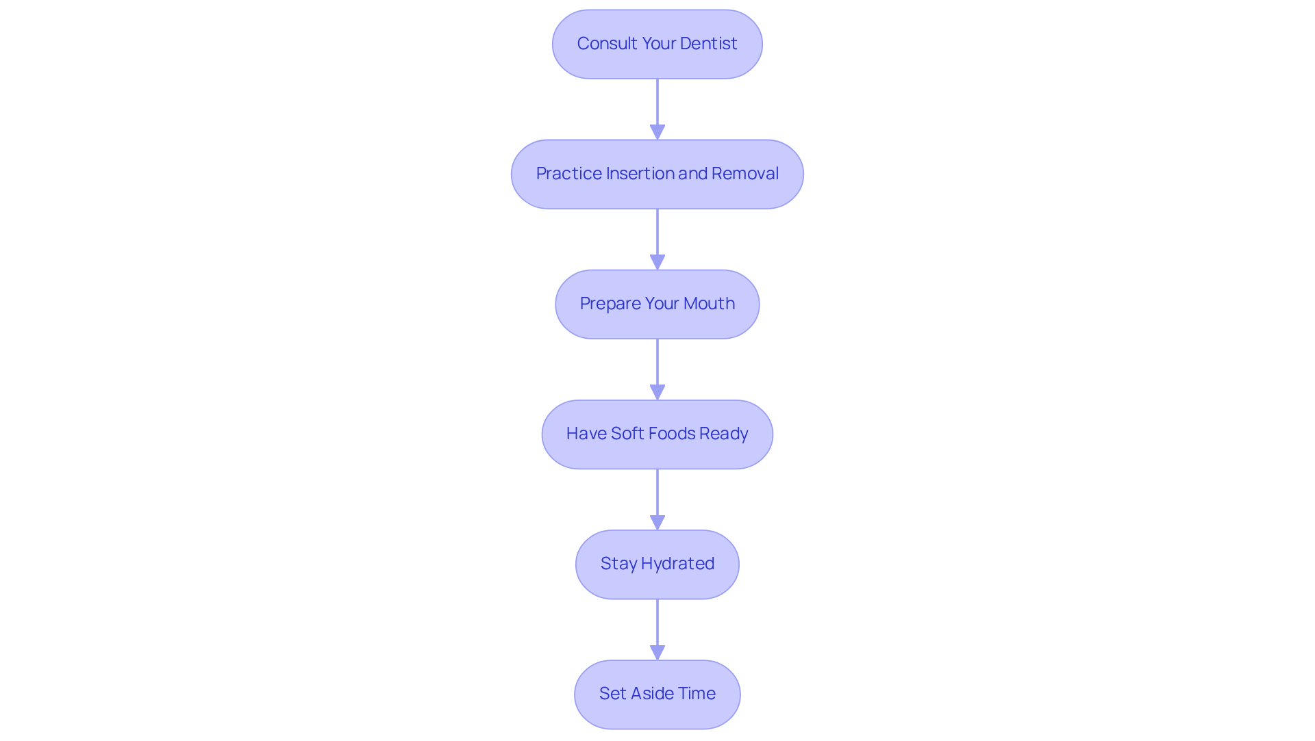 Each box represents a crucial step in getting ready to wear your dentures. Follow the arrows to see the order in which you should complete these steps for a smooth transition.
