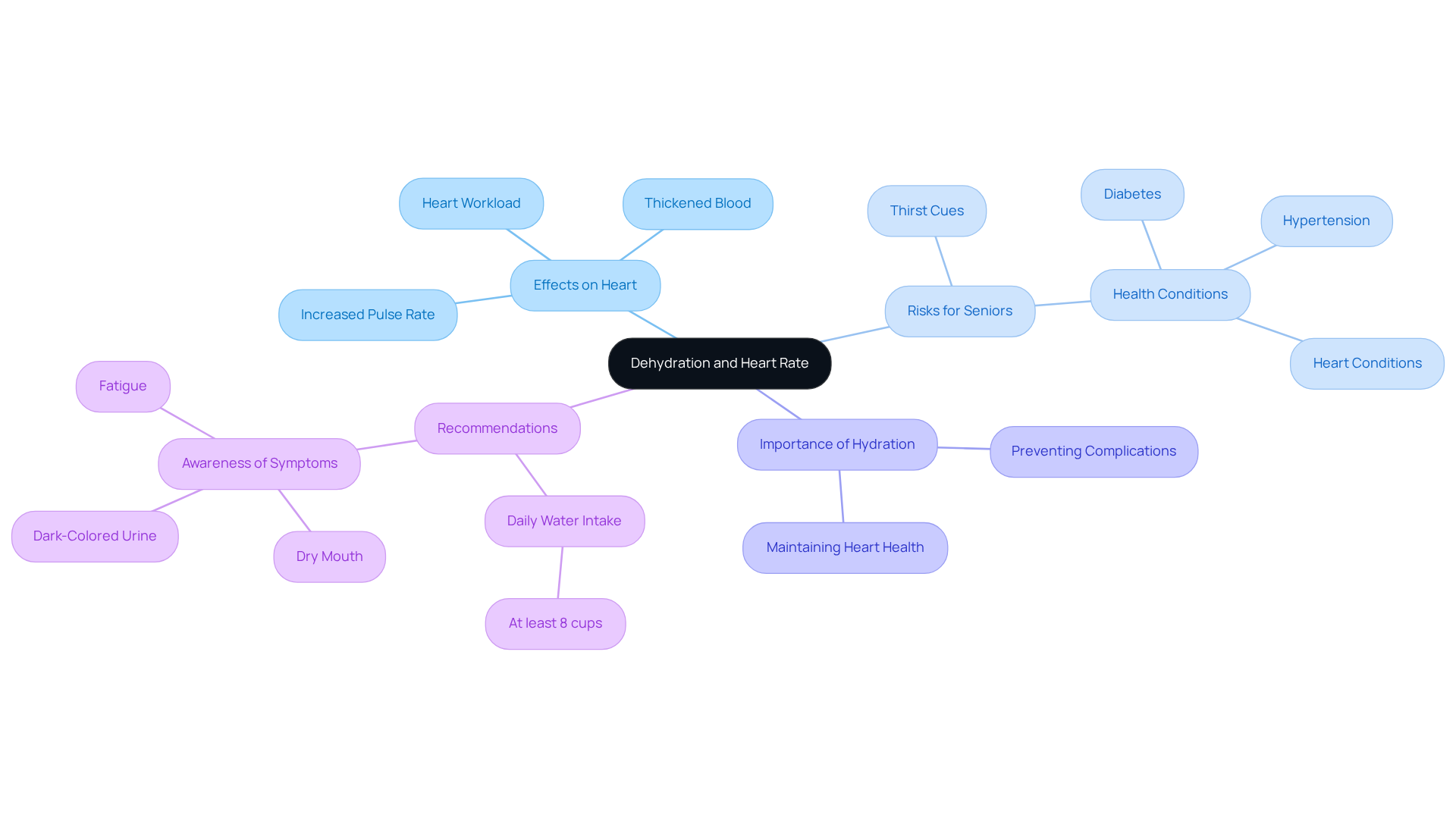 The central node represents the main topic, while the branches show related ideas. Each color-coded branch helps you see how dehydration affects heart health, especially for seniors.