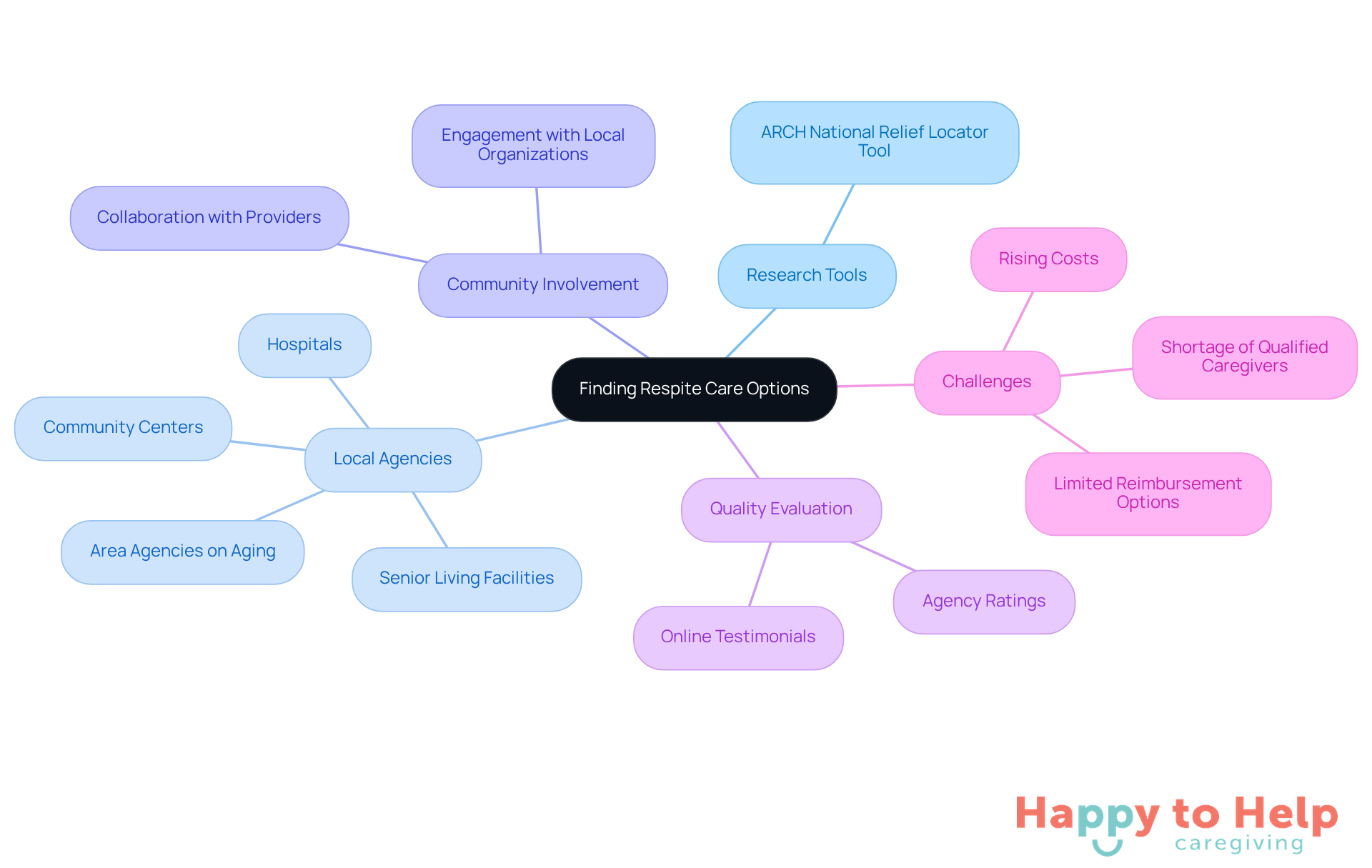 The central node represents the main goal of finding respite care, while the branches show different resources and considerations. Each branch leads to specific tools or agencies that can help caregivers in their search.