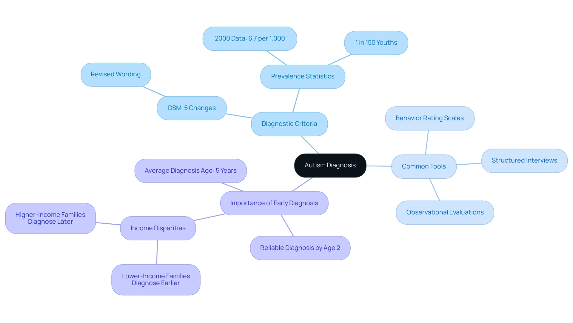 Main node represents autism diagnosis; branches show diagnostic criteria, common tools, and the importance of early diagnosis, with color coding for easy differentiation.