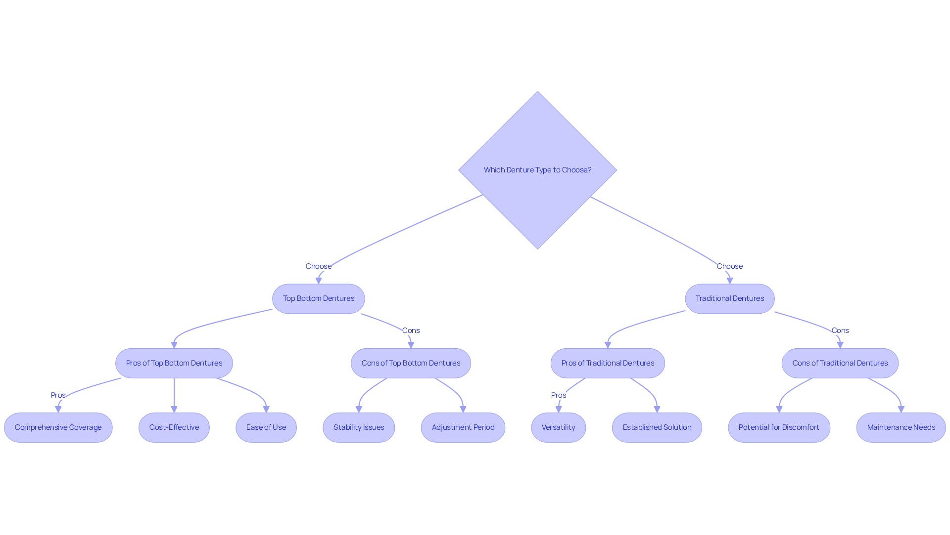 This flowchart guides you through the pros and cons of each denture type. Green boxes show the benefits, while red boxes highlight the drawbacks. Use this to help you decide which option might be best for you!