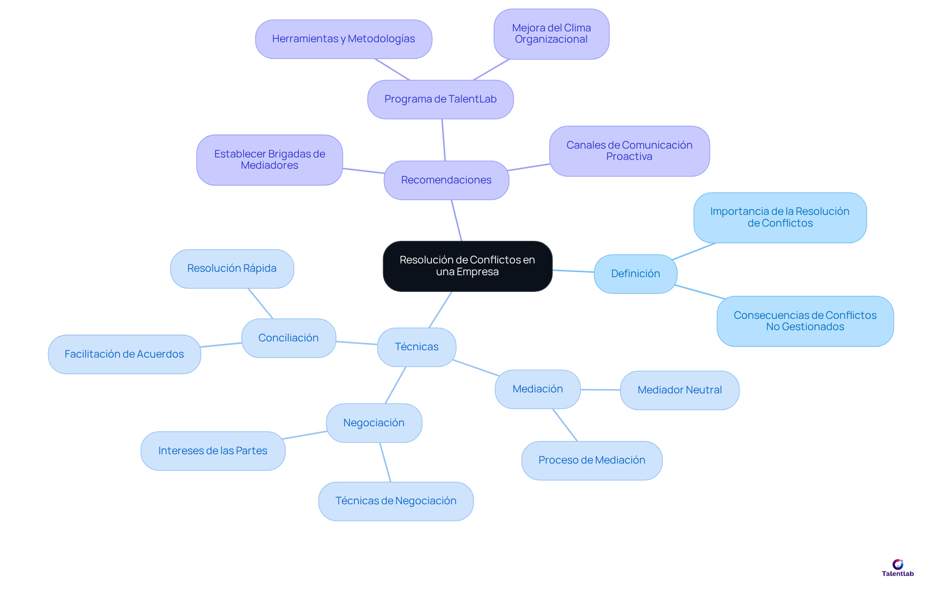 Este mapa mental comienza con la definición de resolución de conflictos y se ramifica en técnicas y recomendaciones. Cada rama representa un aspecto clave del proceso, ayudando a visualizar cómo se relacionan entre sí.