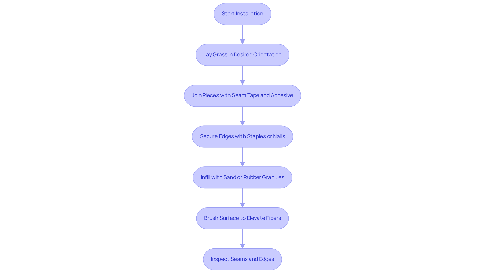 Follow the arrows to see each step in the installation process. Each box represents a specific action you need to take to ensure a professional setup. Follow the arrows to see each step in the installation process. Each box represents a specific action you need to take to ensure a professional setup.