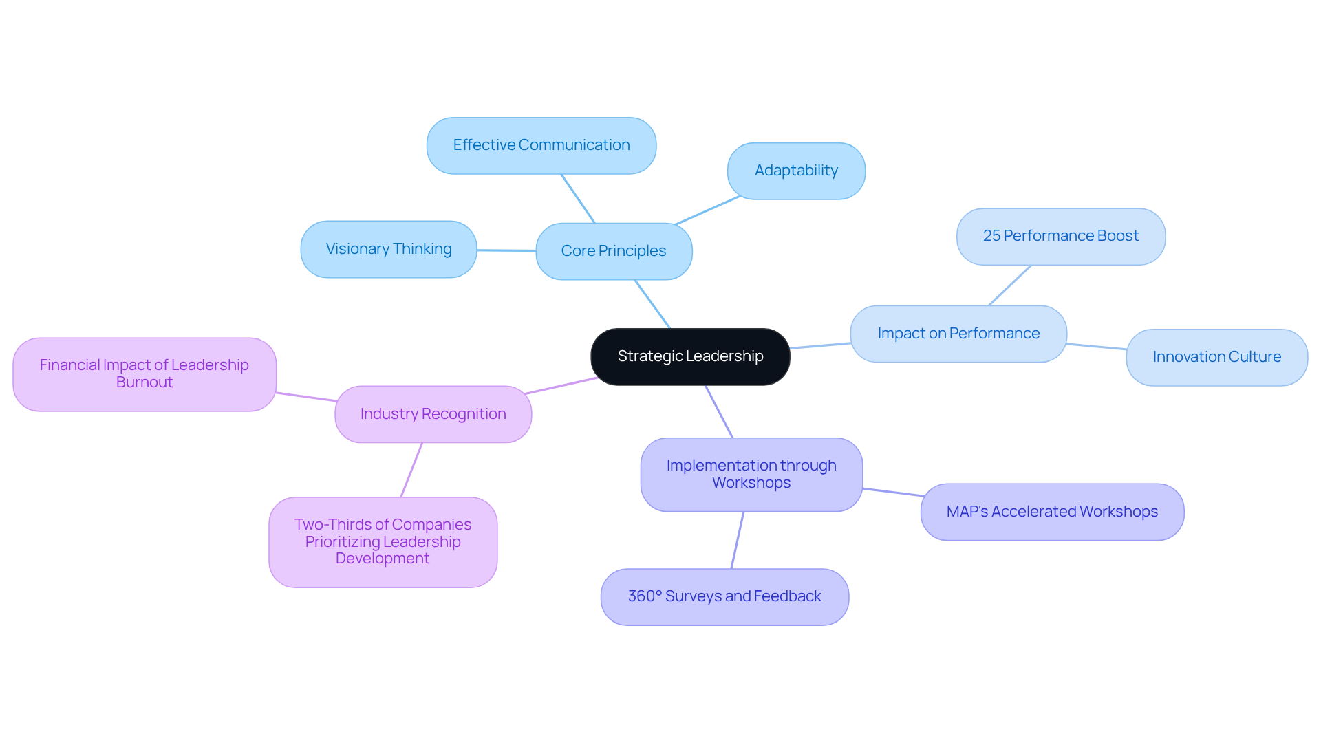 The center represents the main idea of strategic leadership, while the branches show its core principles and their applications. Each color-coded branch helps you see how these concepts connect and contribute to organizational success.