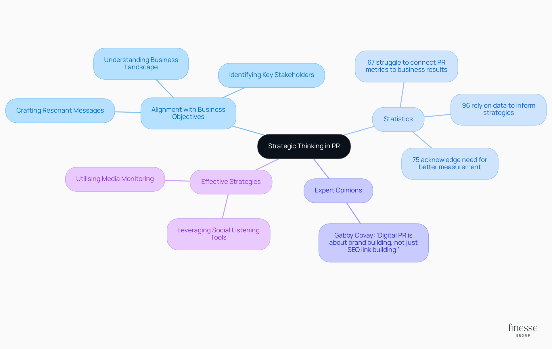 The center represents the core idea of aligning PR with business goals, while the branches show supporting statistics, expert insights, and actionable strategies — follow the branches to see how these elements connect!