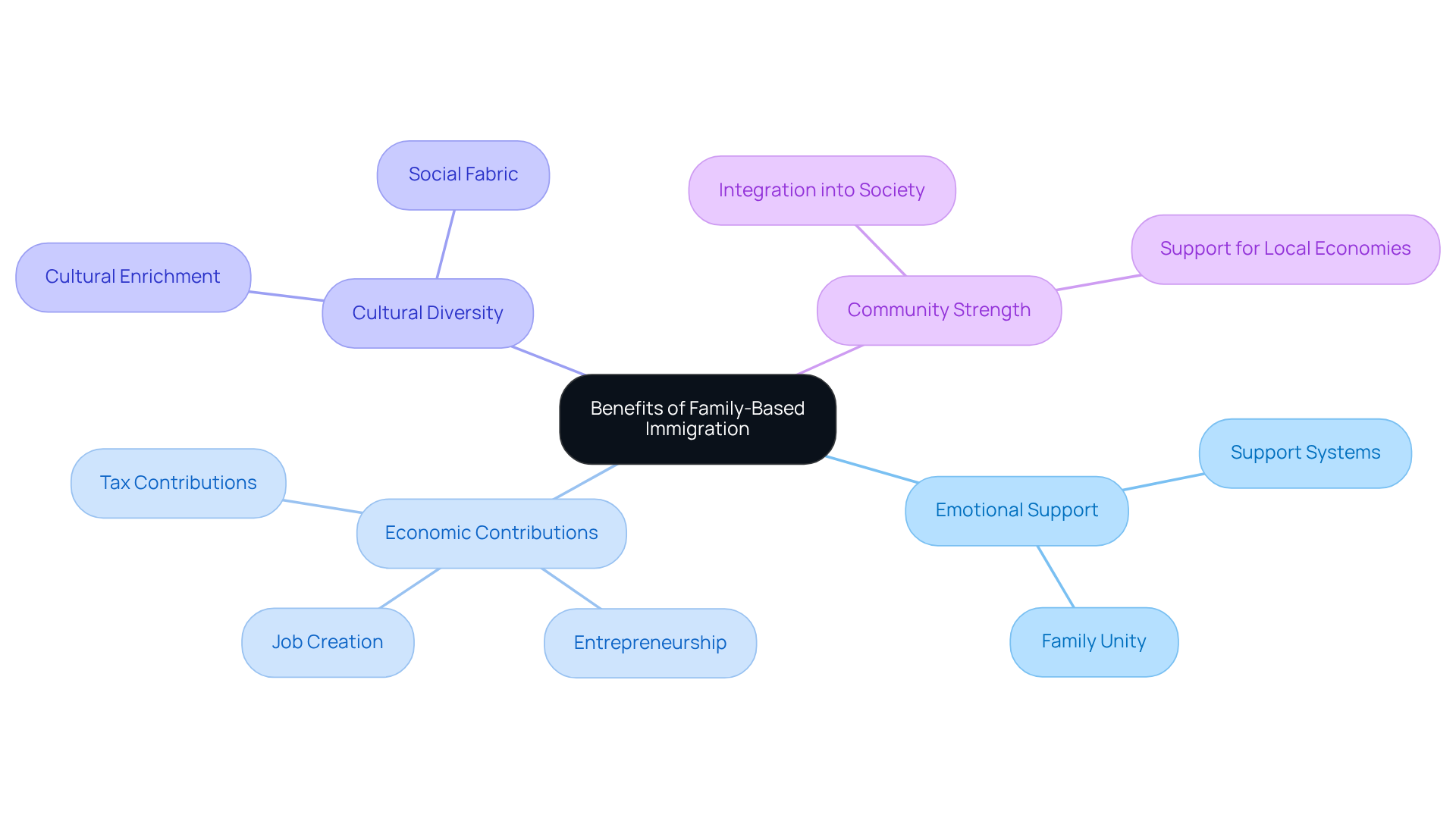 This mindmap illustrates how family-based immigration supports emotional well-being, boosts the economy, enriches cultural diversity, and strengthens communities. Each branch represents a key benefit, with further details showing how these benefits manifest in society.