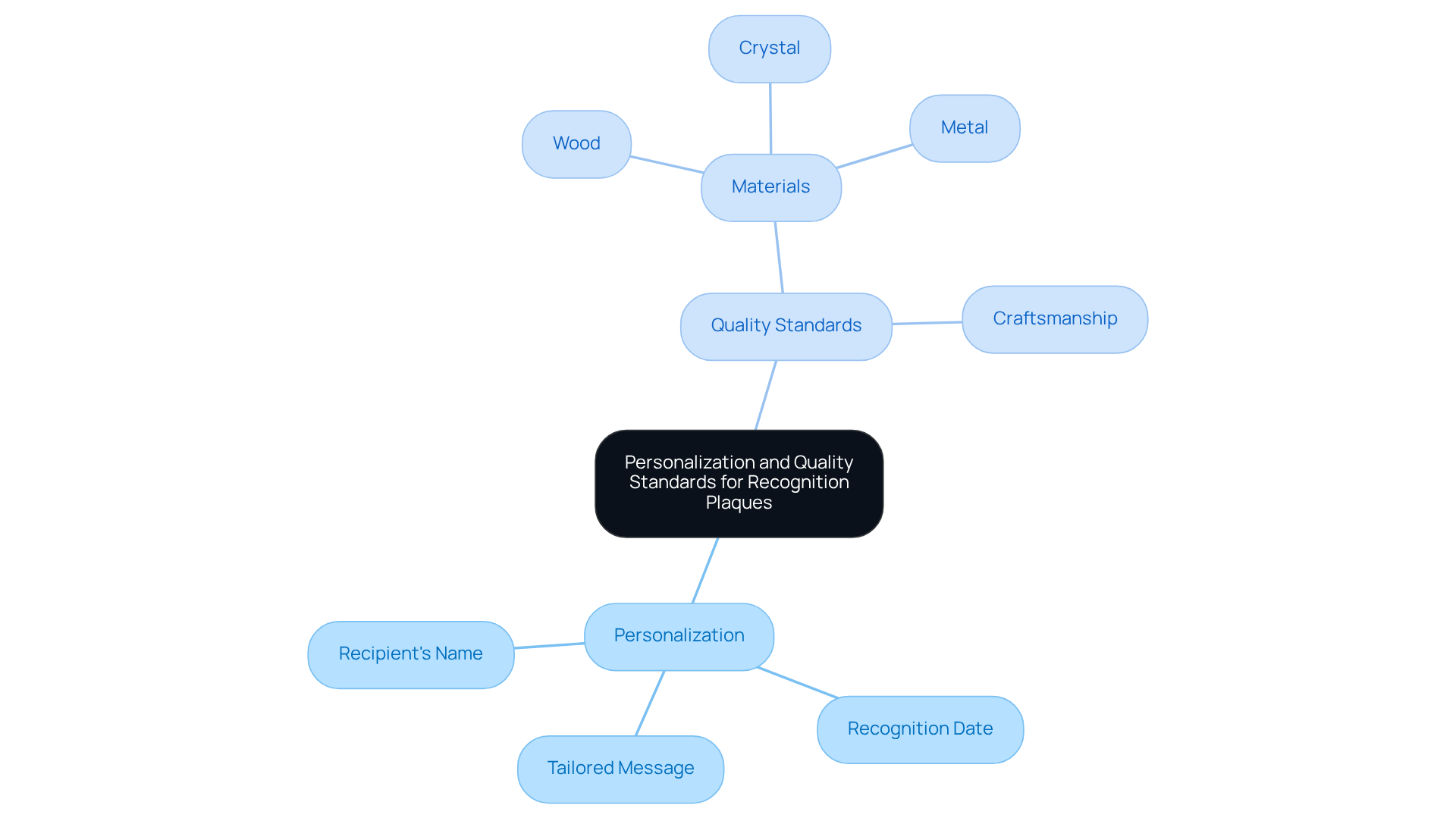 The central node represents the overall theme, while the branches show key aspects of personalization and quality. Each sub-branch highlights specific elements that contribute to creating meaningful and high-quality recognition plaques.