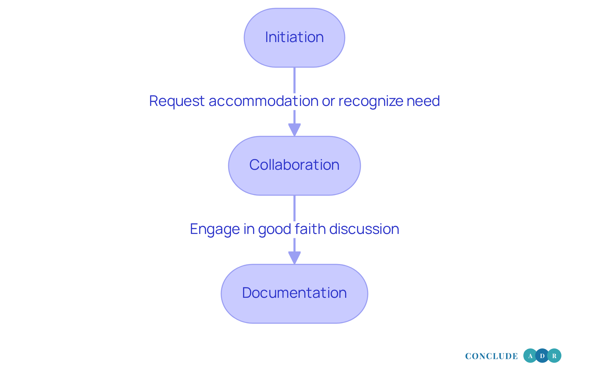Each box represents a step in the mediation process. Follow the arrows to see how each step leads to the next, helping both employers and employees navigate the mediation effectively. Each box represents a step in the mediation process. Follow the arrows to see how each step leads to the next, helping both employers and employees navigate the mediation effectively.