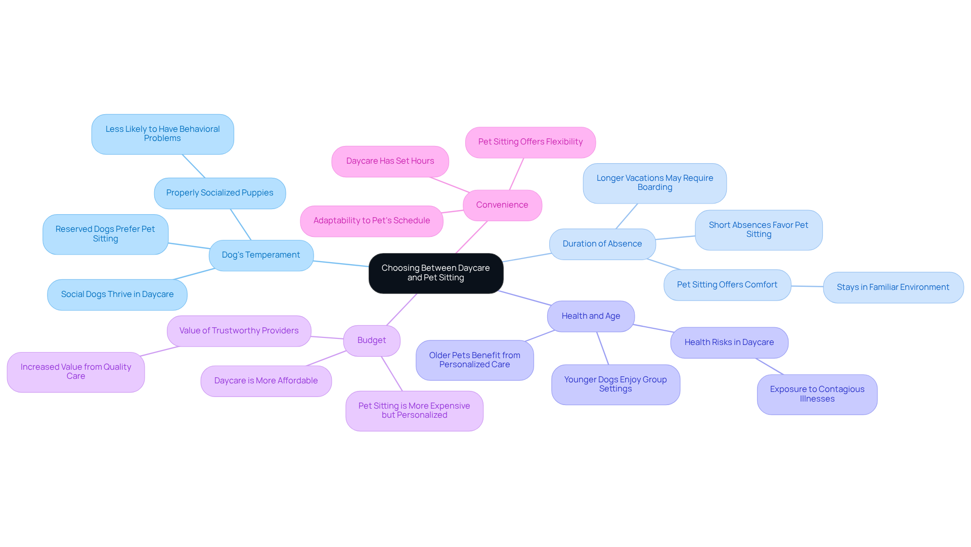 This mindmap helps you visualize the important factors to think about when deciding between daycare and pet sitting for your dog. Each branch represents a key consideration, and the sub-branches provide more details to help you make the best choice for your furry friend.