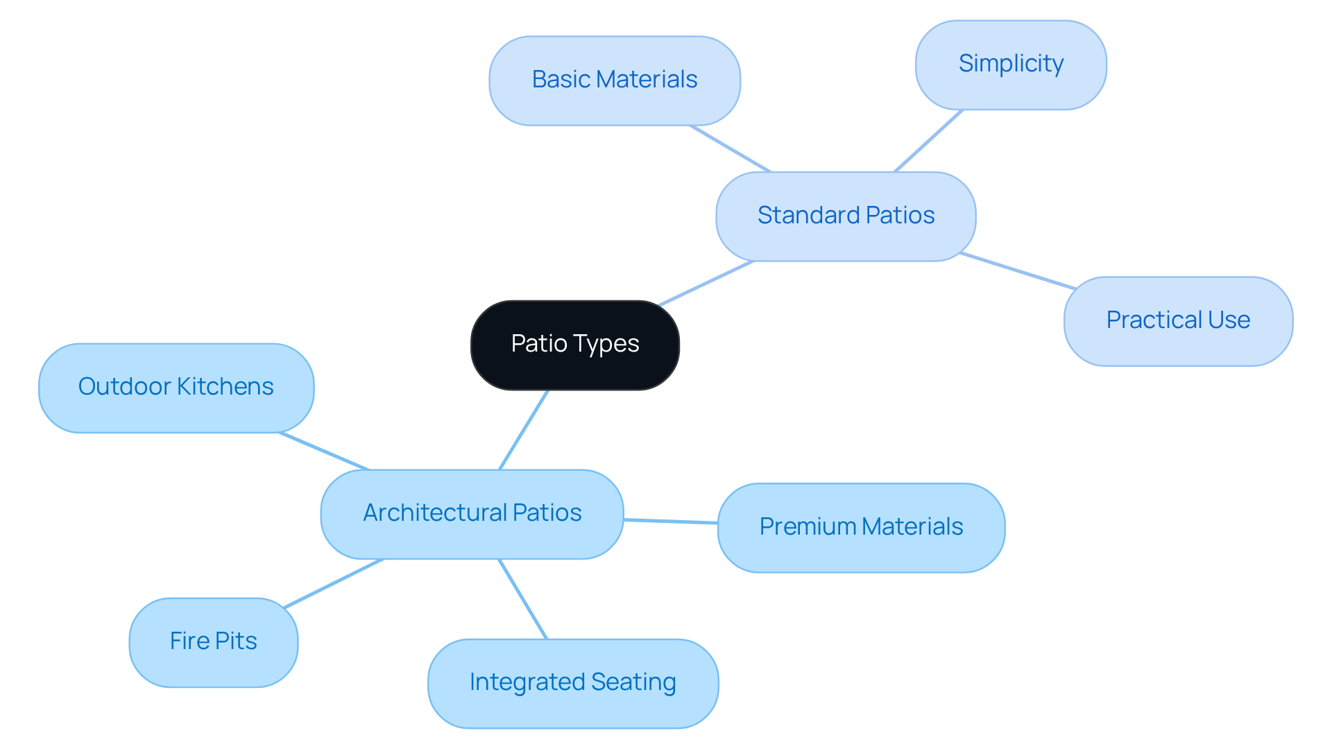 The central node represents the overall topic of patio types. The branches show the two categories, with further details about their unique features. This layout helps you understand the differences and similarities at a glance.