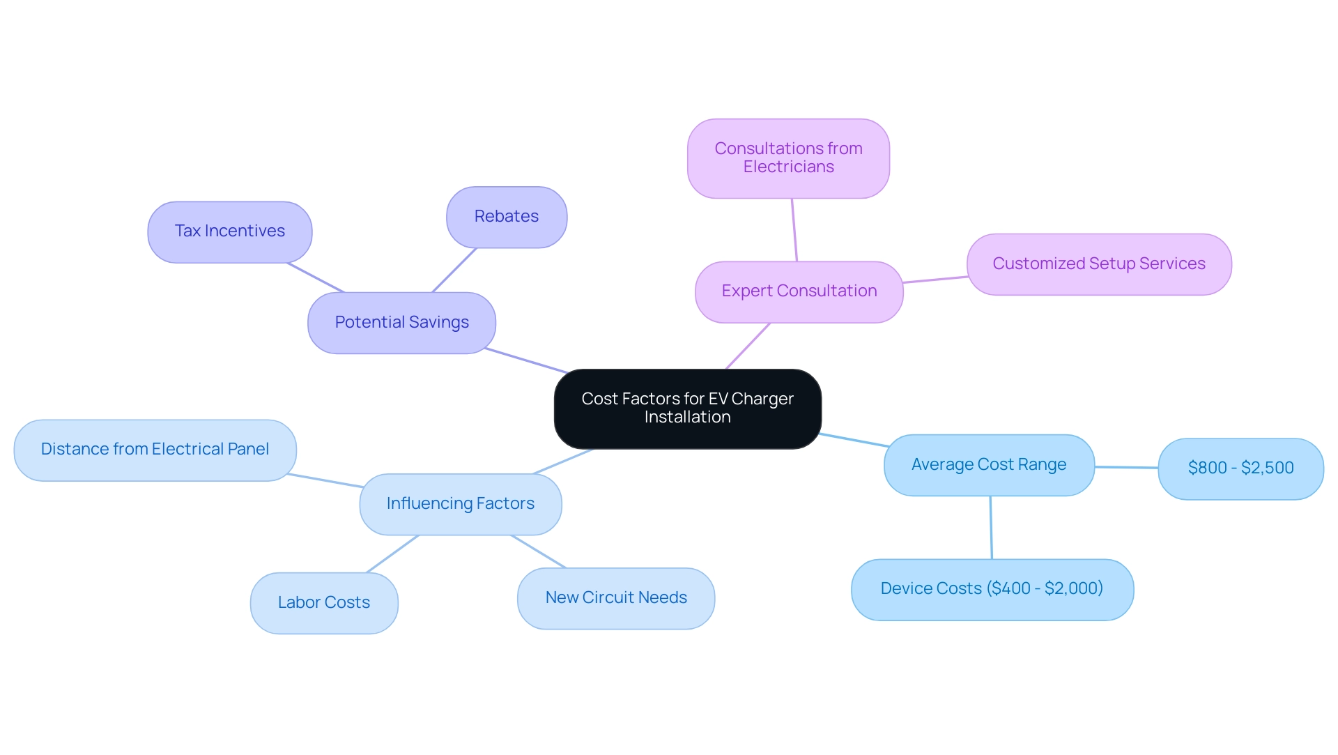 The central node represents the overall cost factors, and branches show categories like average costs, influencing factors, savings opportunities, and consultation options.