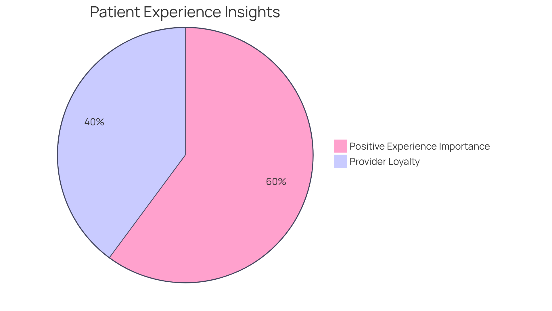 The blue slice shows how many people think a good healthcare experience is crucial, while the green slice represents those who are likely to stick with their provider if they have a positive experience.