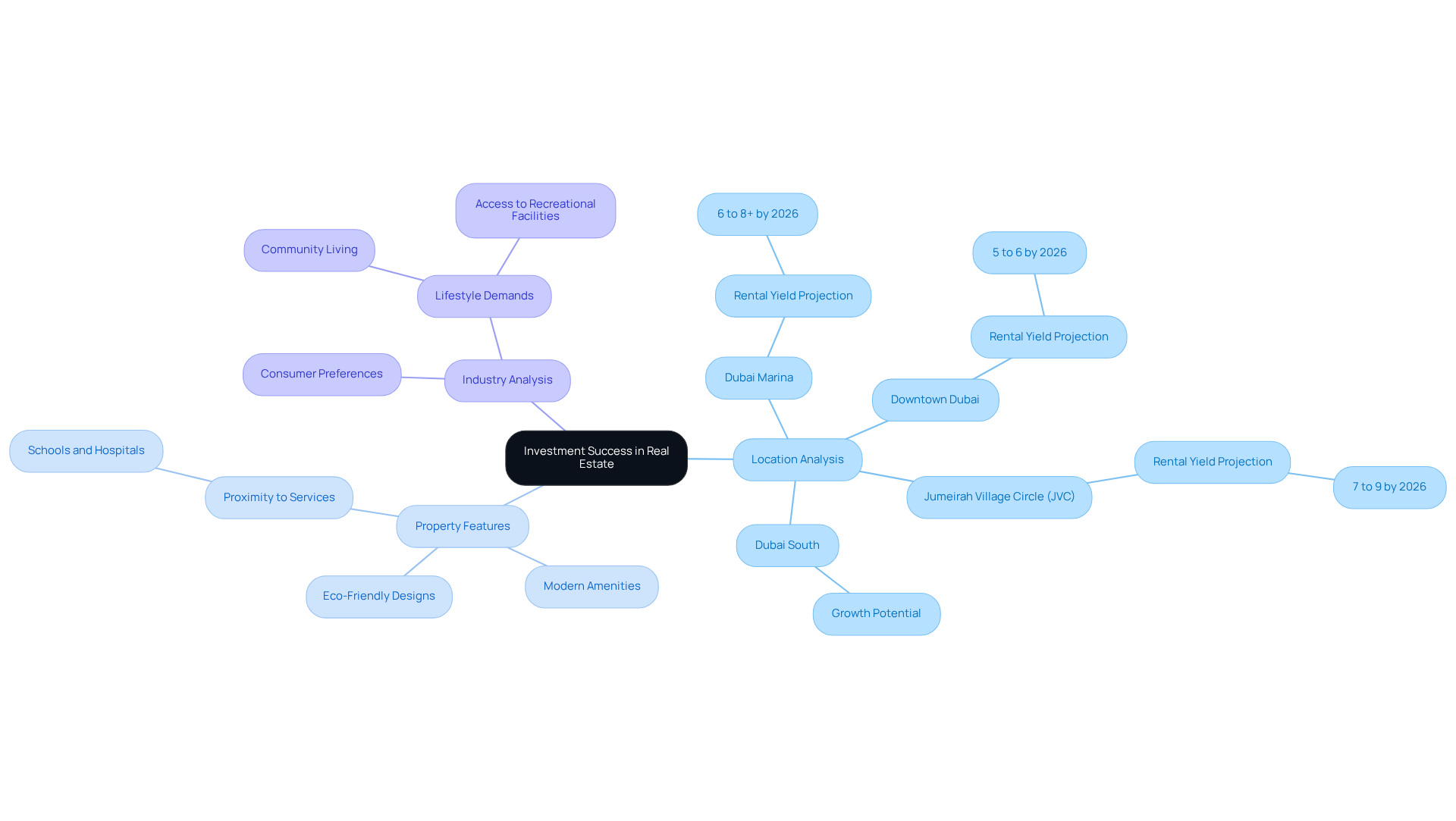 The central node represents the overall goal of investment success, while the branches show the important factors to consider. Each sub-node provides specific examples or details related to that factor. The central node represents the overall goal of investment success, while the branches show the important factors to consider. Each sub-node provides specific examples or details related to that factor.