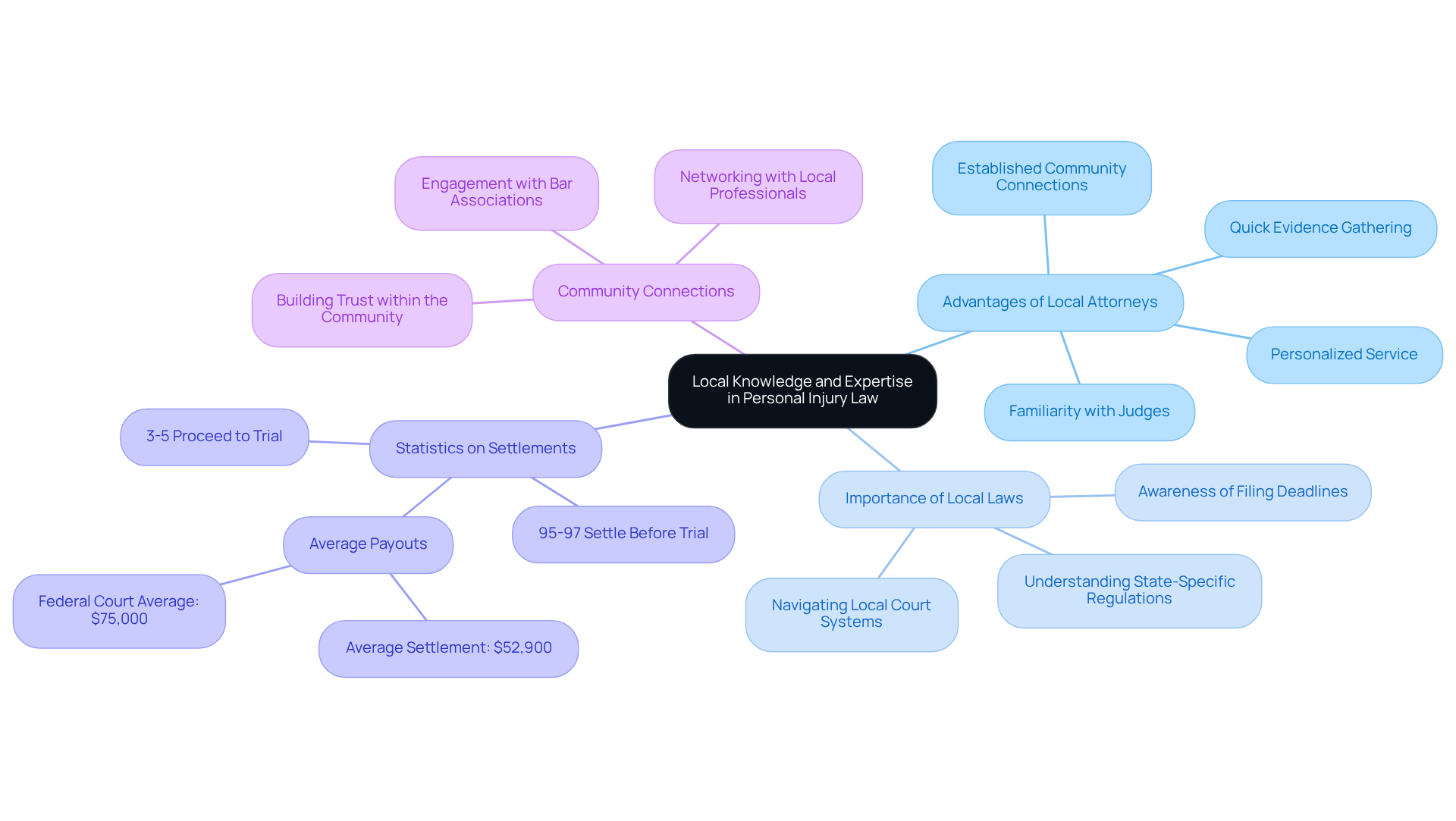 The central idea is about how local knowledge can benefit personal injury cases. Each branch represents a different aspect of this knowledge, showing how it contributes to better outcomes for clients.