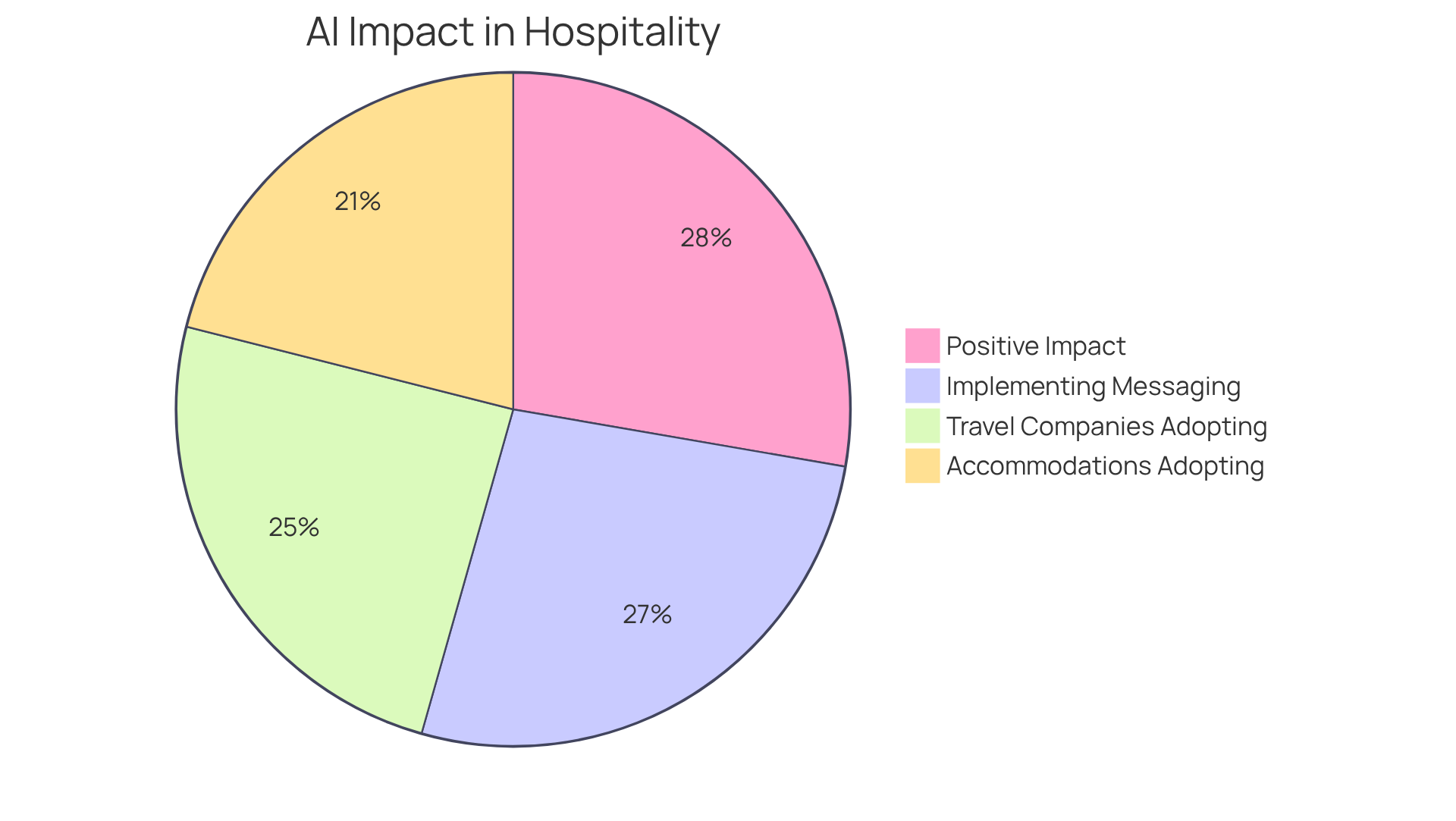 Each slice of the pie chart represents a different statistic about AI's impact on hospitality. A larger slice means a higher percentage of hoteliers or accommodations reporting that statistic. For example, the largest slice shows that 79% of hoteliers have seen a positive impact from using AI technology. Each slice of the pie chart represents a different statistic about AI's impact on hospitality. A larger slice means a higher percentage of hoteliers or accommodations reporting that statistic. For example, the largest slice shows that 79% of hoteliers have seen a positive impact from using AI technology.