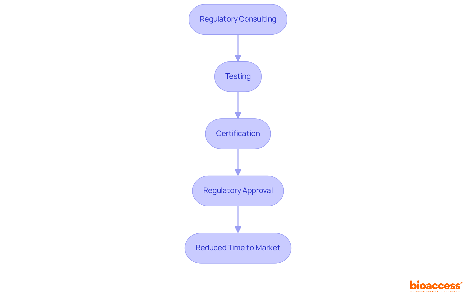 Each box represents a step in the UDI compliance journey. Follow the arrows to see how each step leads to regulatory approval and the benefits of reduced time to market.