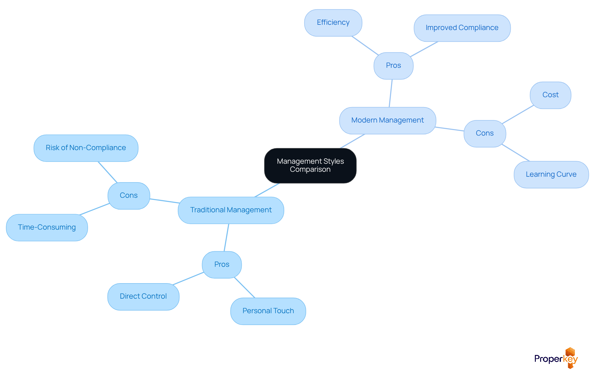 This mindmap illustrates the pros and cons of two management styles. The central node represents the overall comparison, while the branches show the specific advantages and disadvantages of each style. Use this map to understand how traditional and modern management differ and what factors to consider when choosing a strategy.
