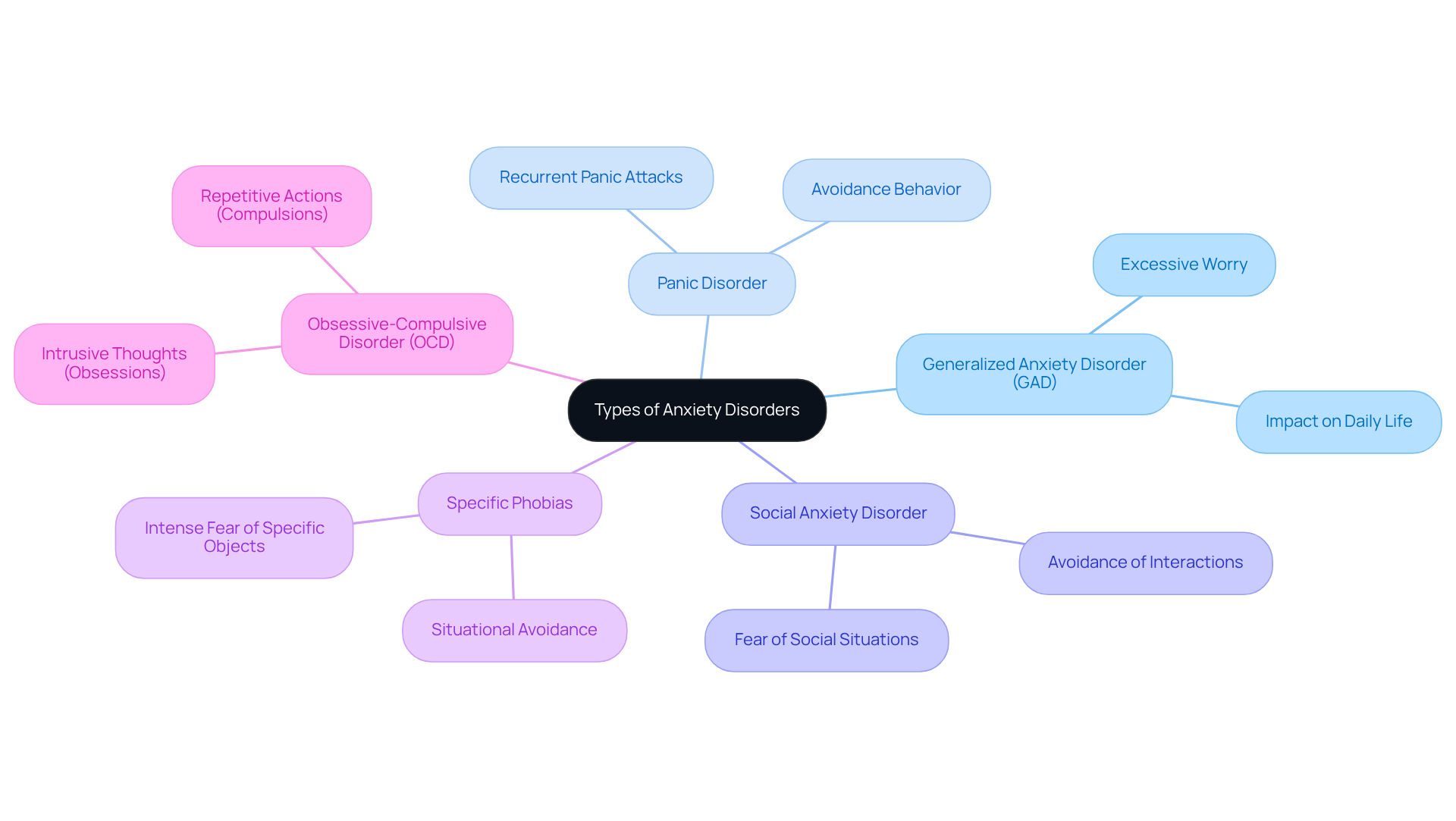 The central node represents the broad category of anxiety disorders, and each branch represents a specific type, with additional details provided in sub-branches. This layout helps visualize the connections and distinctions between different disorders.