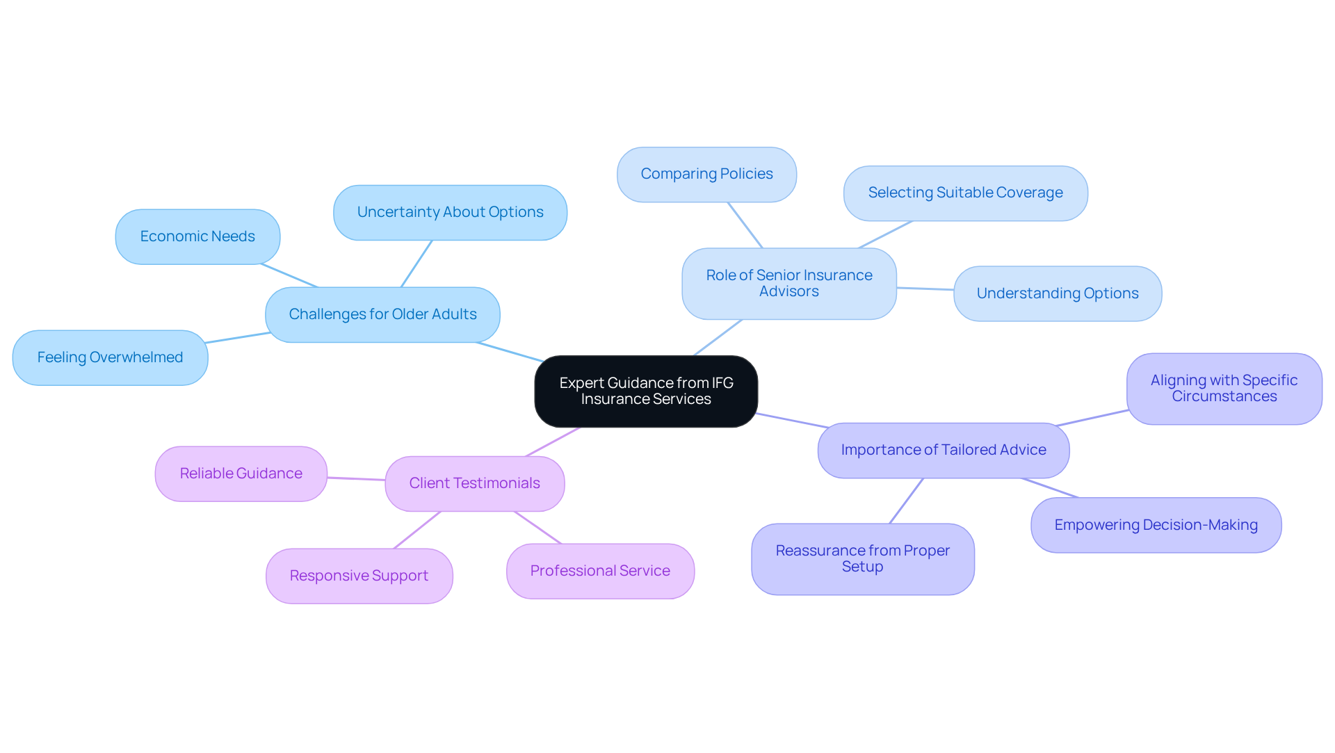 The center represents the main theme of expert guidance, while the branches show the different aspects of how IFG Insurance Services supports older adults. Each branch highlights a specific area of focus, making it easy to see how they contribute to informed decision-making.