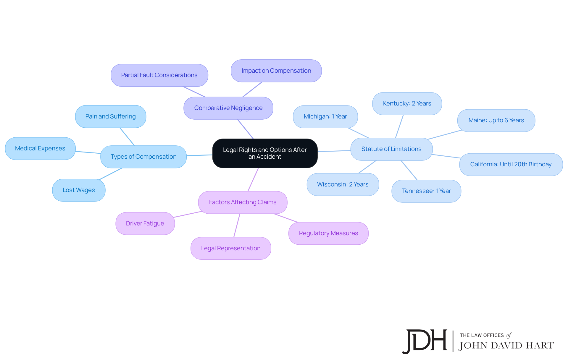 Start at the center with your legal rights, then follow the branches to explore different types of compensation, important legal timeframes, and factors that can impact your claim. Each branch helps you understand what you need to know after an accident. Start at the center with your legal rights, then follow the branches to explore different types of compensation, important legal timeframes, and factors that can impact your claim. Each branch helps you understand what you need to know after an accident.