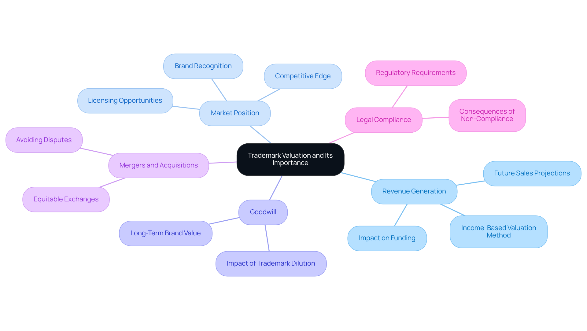 This mindmap starts with the central idea of trademark valuation and branches out into various important themes. Each branch represents a key aspect of trademark valuation, showing how they relate to business success and strategic decisions. Follow the branches to explore how trademark valuation affects revenue, market position, and legal compliance.