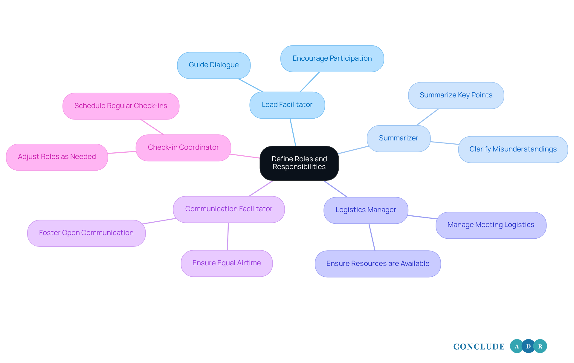 The central node represents the main idea of defining roles. Each branch shows a specific role within the mediation team, and the sub-branches detail the tasks associated with each role. This structure helps everyone understand their responsibilities and how they contribute to the team's success.