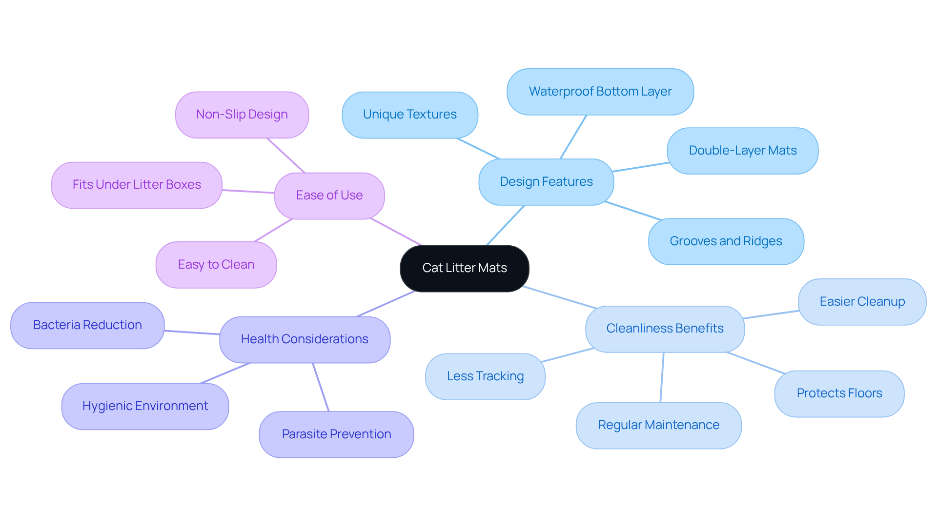 Start at the center with the mats, then explore how they help with design, cleanliness, health, and ease of use. Each branch shows a different advantage of using a cat litter mat in your home.