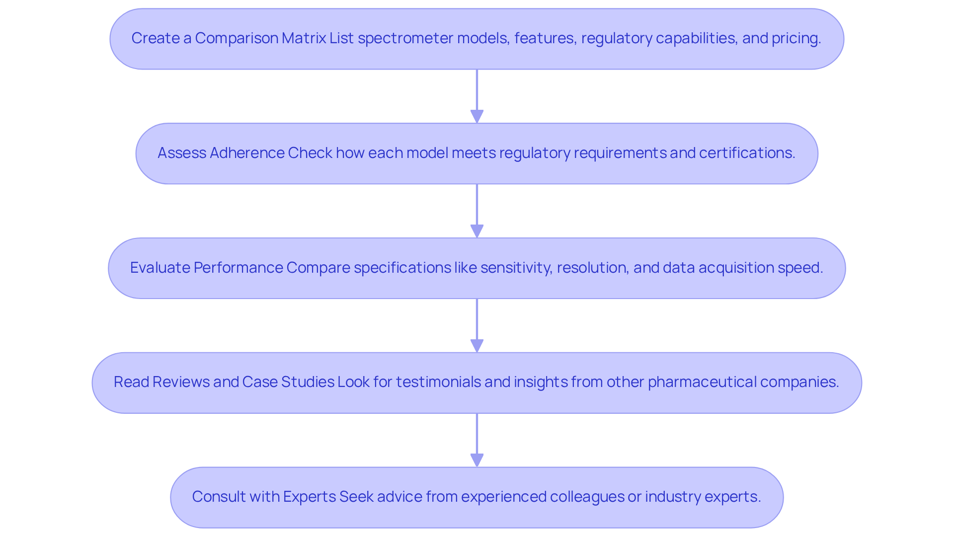 This flowchart guides you through the process of comparing spectrometer models. Start at the top and follow the arrows down through each step, from creating a comparison matrix to consulting with experts. Each box explains what to do at that stage, helping you make an informed decision based on regulatory compliance and performance. This flowchart guides you through the process of comparing spectrometer models. Start at the top and follow the arrows down through each step, from creating a comparison matrix to consulting with experts. Each box explains what to do at that stage, helping you make an informed decision based on regulatory compliance and performance.