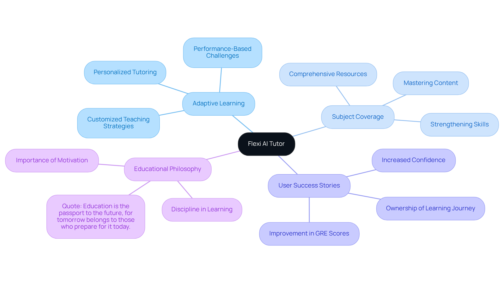 At the center is Flexi AI Tutor, with branches that explain its key features. Each branch represents an important aspect of the tutor, showing how they contribute to GRE success. At the center is Flexi AI Tutor, with branches that explain its key features. Each branch represents an important aspect of the tutor, showing how they contribute to GRE success.
