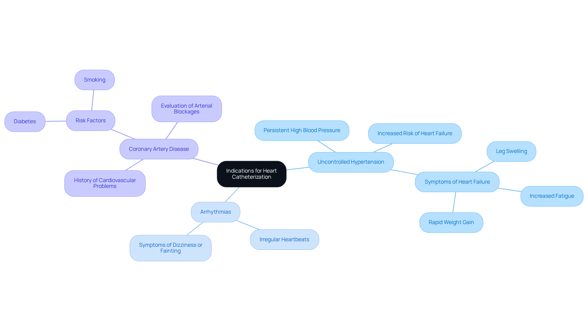 The central node represents the overall topic, while the branches show specific conditions that may require heart catheterization. Each symptom listed under the conditions helps illustrate why the procedure is necessary.