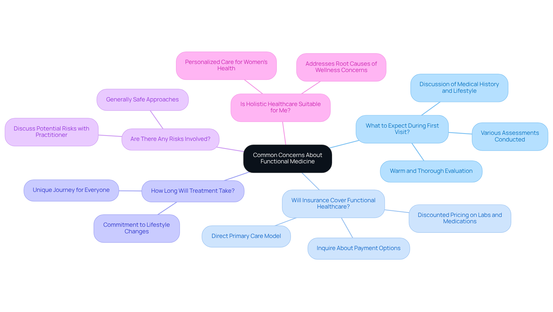 This mindmap helps you explore common questions about finding a functional medicine doctor. Each branch represents a question, and the sub-branches provide quick answers. Follow the branches to understand your concerns better and feel more confident in your healthcare journey.