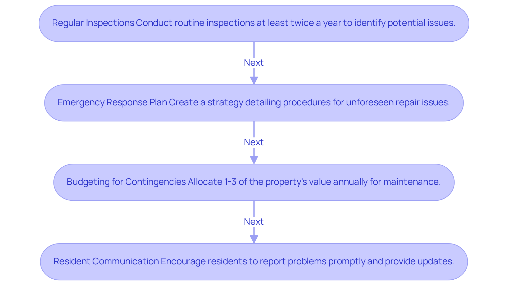 This flowchart outlines the essential steps for managing unplanned maintenance in vintage duplexes. Follow the arrows to see the order of actions: start with regular inspections, then move to creating an emergency response plan, budgeting for contingencies, and maintaining open communication with residents.