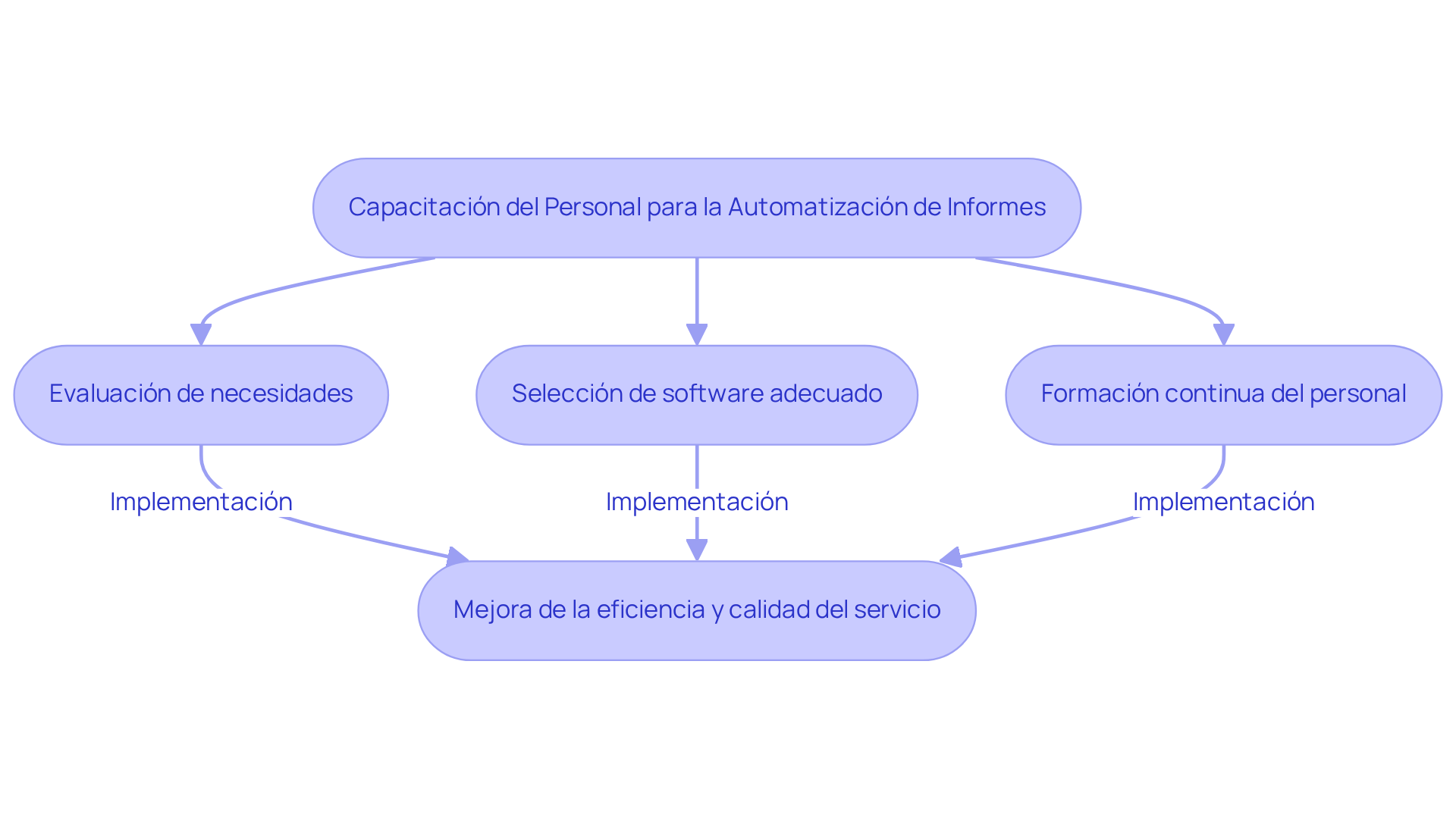 Cada cuadro representa un paso en el proceso de capacitación. Sigue las flechas para entender cómo cada etapa se conecta y contribuye a la implementación de sistemas automatizados.