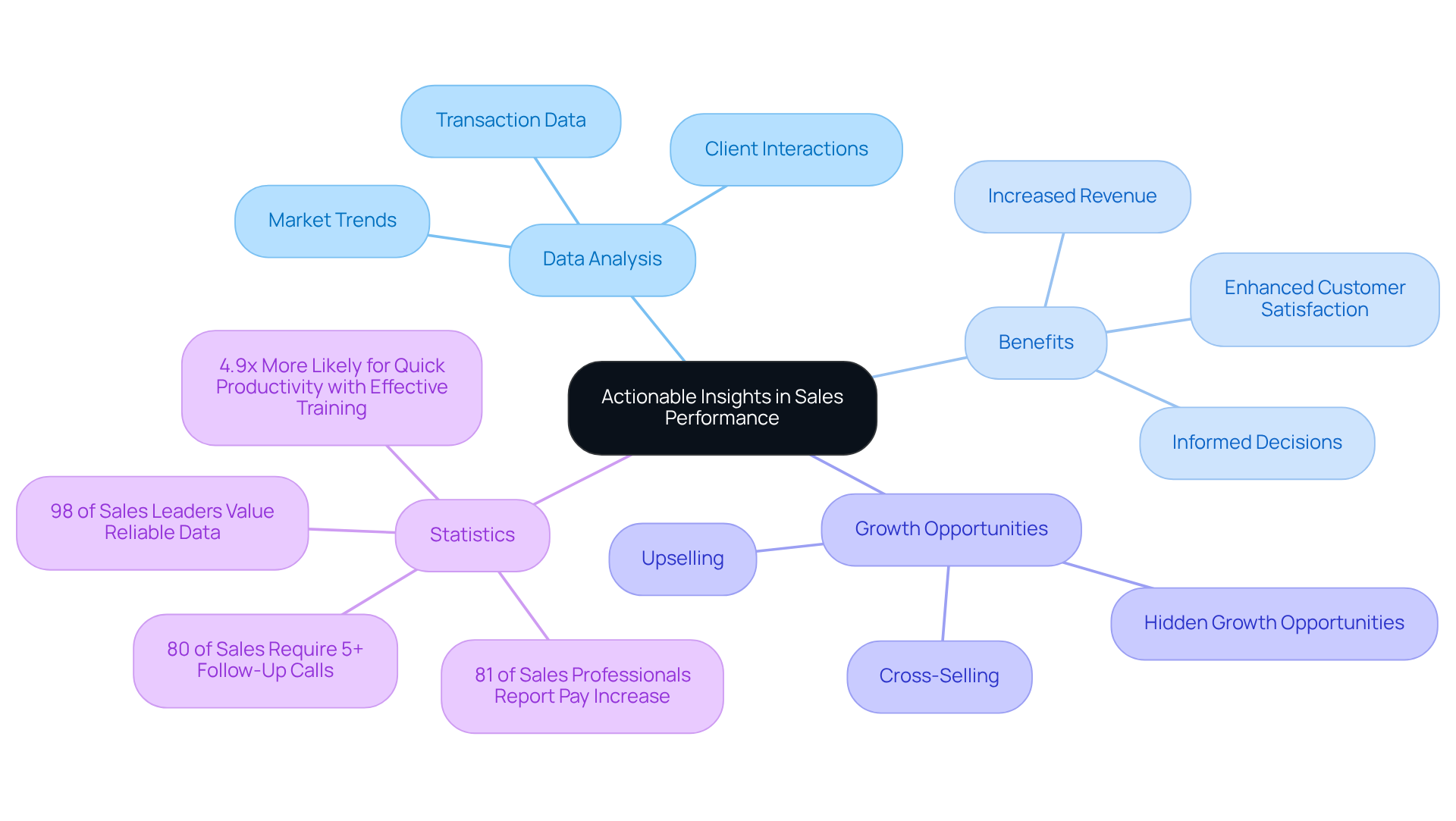 The central node shows the main concept, while branches represent different aspects of actionable insights that contribute to improving sales performance. Each category helps you explore how data, strategies, and outcomes are interconnected. The central node shows the main concept, while branches represent different aspects of actionable insights that contribute to improving sales performance. Each category helps you explore how data, strategies, and outcomes are interconnected.