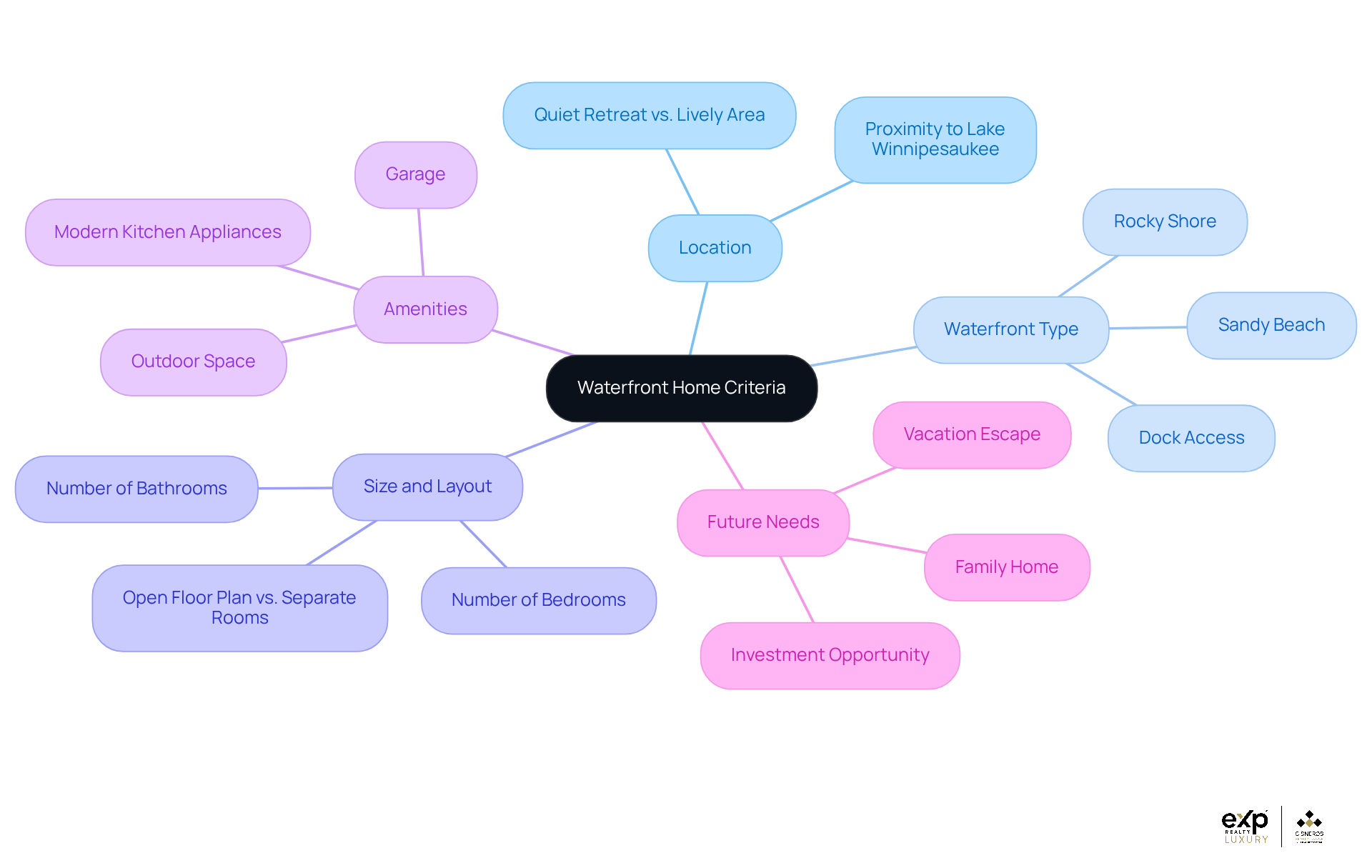 The center represents the main goal of defining your waterfront home criteria, while the branches show the key aspects to consider. Each color-coded branch helps you focus on different areas of your search.