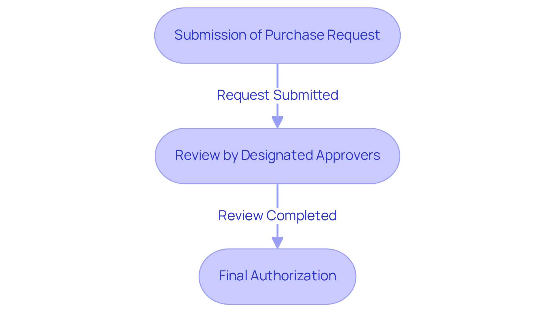 This flowchart outlines the steps in the purchase approval process. Start with submitting a request, then it gets reviewed, and finally, it receives authorization. Each step is crucial for maintaining control over spending.