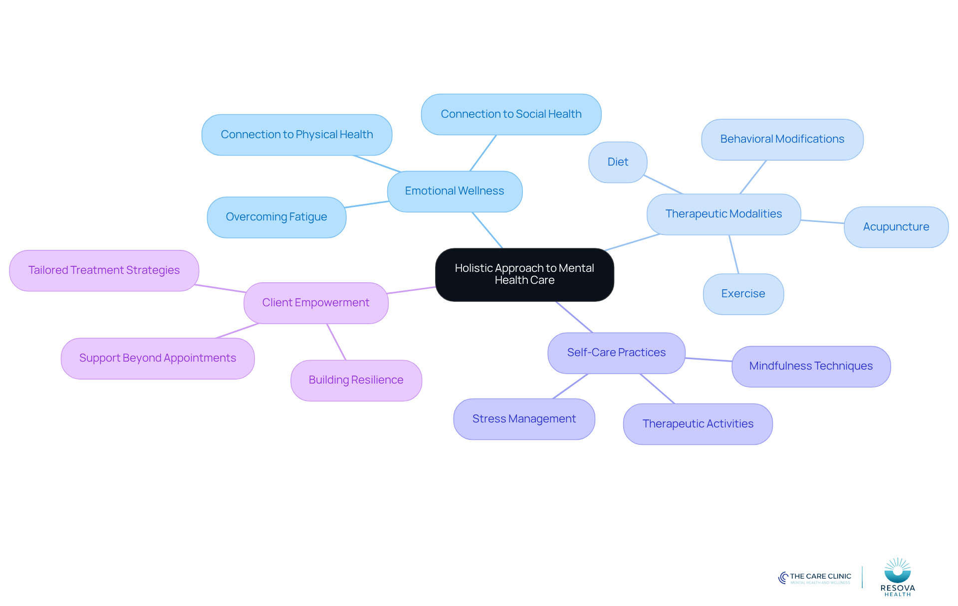 The central node represents the overall approach, while the branches show the key components that contribute to mental health. Each color-coded branch helps you see how different aspects are interconnected in promoting overall wellness. The central node represents the overall approach, while the branches show the key components that contribute to mental health. Each color-coded branch helps you see how different aspects are interconnected in promoting overall wellness.