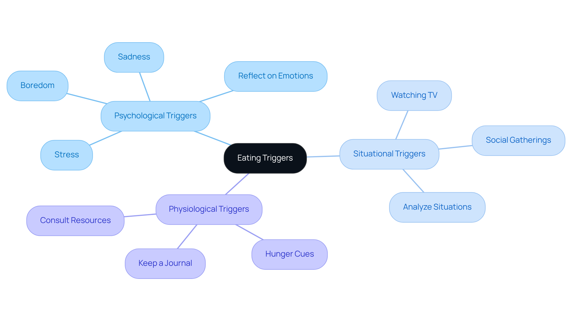 The center represents the main topic of eating triggers, with branches showing different types of triggers and methods to identify them. Follow the branches to explore how each category contributes to understanding your eating habits.