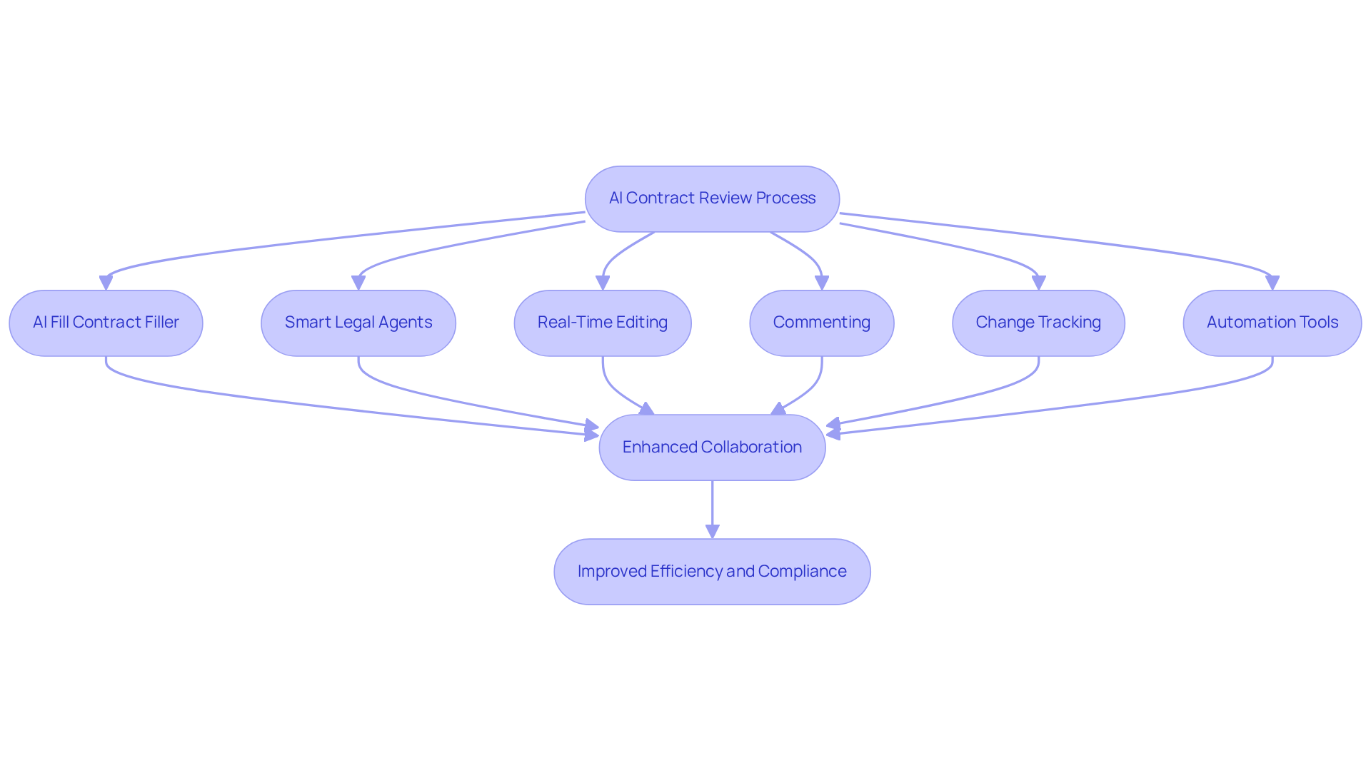 Each box represents a feature of the Platus tool, showing how they work together to streamline legal contract reviews. Follow the arrows to see how each feature supports team collaboration and ultimately leads to better efficiency and compliance.