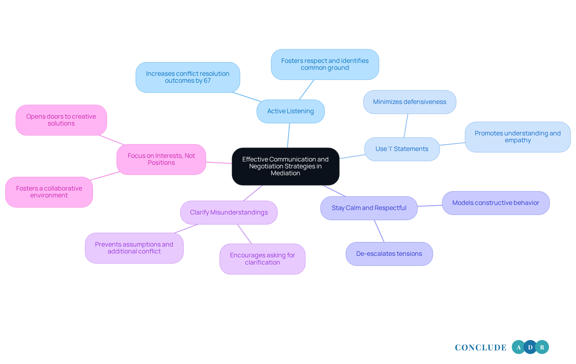 The central node represents the main theme of effective communication in mediation. Each branch shows a specific strategy, and the sub-branches provide additional insights or benefits related to that strategy. This layout helps you see how each strategy contributes to successful mediation.