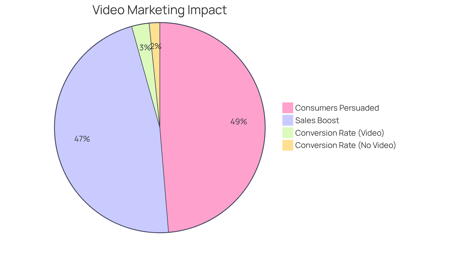 Each slice of the pie represents a different statistic about video marketing. The larger the slice, the more significant the impact — helping you see how crucial video is for engaging potential clients and boosting sales. Each slice of the pie represents a different statistic about video marketing. The larger the slice, the more significant the impact — helping you see how crucial video is for engaging potential clients and boosting sales.