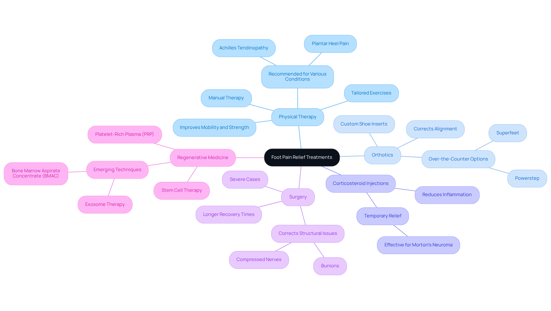 This mindmap starts with the main topic of foot pain relief at the center. Each branch represents a different treatment option, and the sub-branches provide more details about what each treatment involves and its benefits. Follow the branches to explore how each method can help alleviate foot pain.